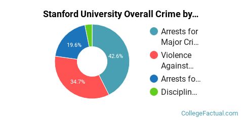 How Safe Is Stanford University? Learn About Campus Crime Statistics