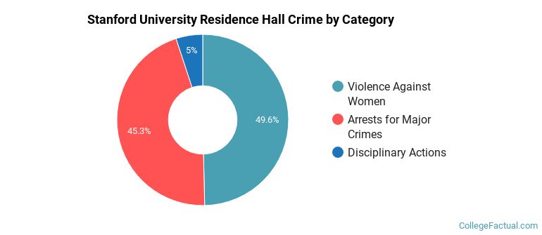 How Safe Is Stanford University? Learn About Campus Crime Statistics
