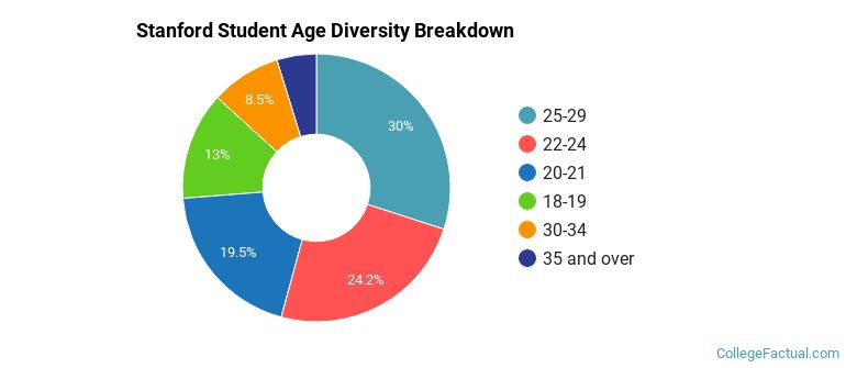 Stanford University Diversity: Racial Demographics & Other Stats