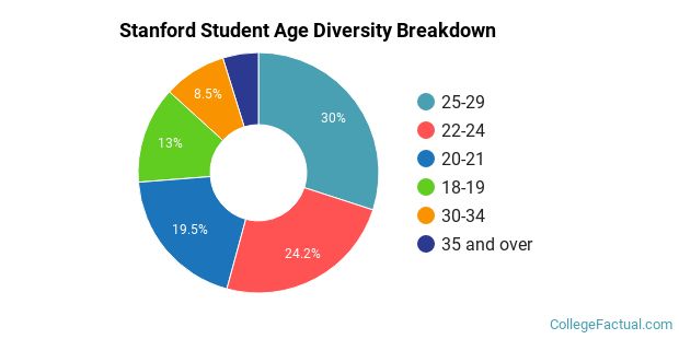 Stanford University Diversity: Racial Demographics & Other Stats