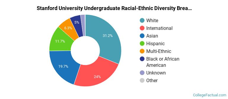 Stanford University Diversity: Racial Demographics & Other Stats