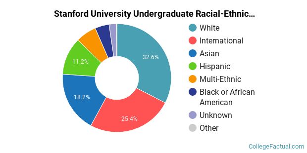 Stanford University Diversity: Racial Demographics & Other Stats