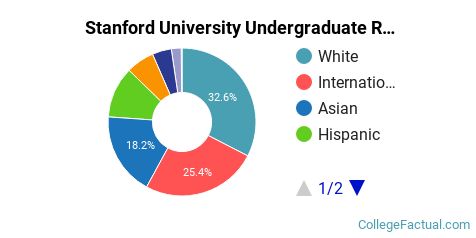 Stanford University Diversity: Racial Demographics & Other Stats
