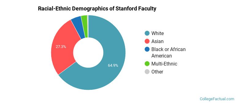 Stanford University Diversity: Racial Demographics & Other Stats