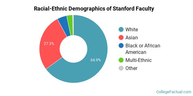Stanford University Diversity: Racial Demographics & Other Stats