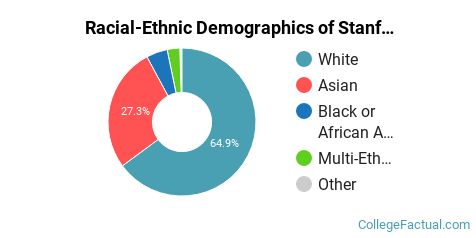 Stanford University Diversity: Racial Demographics & Other Stats
