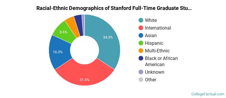 Stanford University Diversity: Racial Demographics & Other Stats