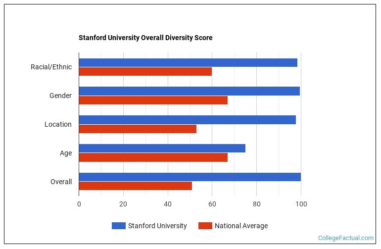 Stanford University Diversity: Racial Demographics & Other Stats ...