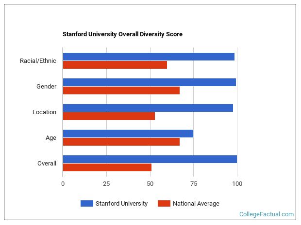 Stanford University Diversity: Racial Demographics & Other Stats ...