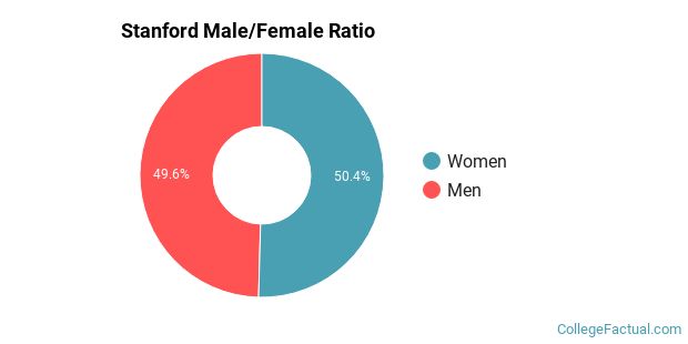 Stanford University Diversity: Racial Demographics & Other Stats