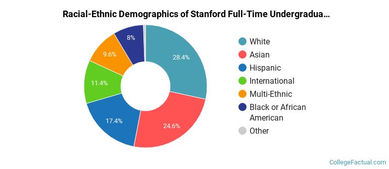 Stanford University Diversity: Racial Demographics & Other Stats