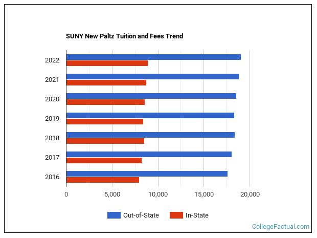 SUNY New Paltz Tuition & Fees