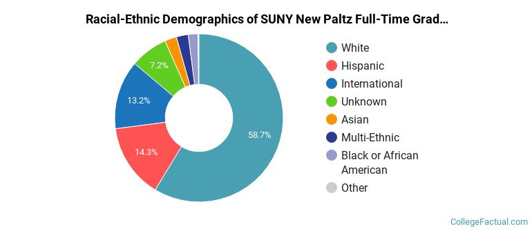 SUNY New Paltz Diversity: Racial Demographics & Other Stats