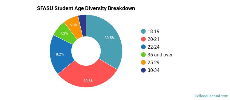 Stephen F Austin State University Diversity: Racial Demographics ...