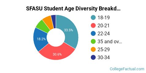 Stephen F Austin State University Diversity: Racial Demographics ...