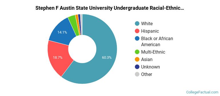 Stephen F Austin State University Diversity: Racial Demographics ...