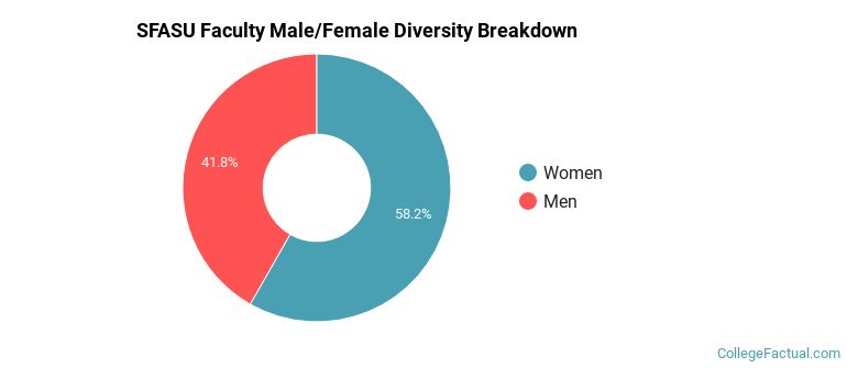 Stephen F Austin State University Diversity: Racial Demographics ...