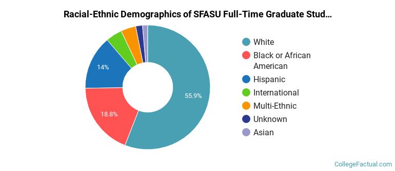 Stephen F Austin State University Diversity: Racial Demographics ...