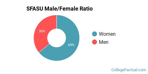 Stephen F Austin State University Diversity: Racial Demographics ...