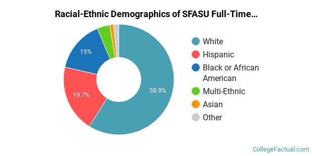 Stephen F Austin State University Diversity: Racial Demographics ...