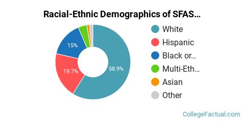 Stephen F Austin State University Diversity: Racial Demographics ...