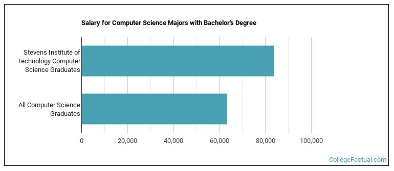 The CompSci Major at Stevens Institute of Technology