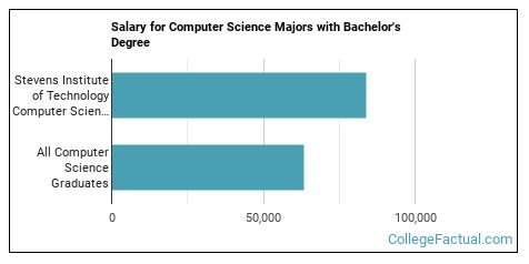 The CompSci Major at Stevens Institute of Technology