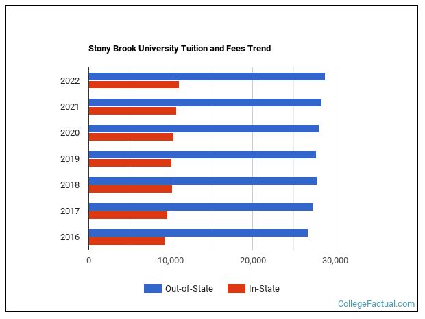 Stony Brook University Tuition & Fees