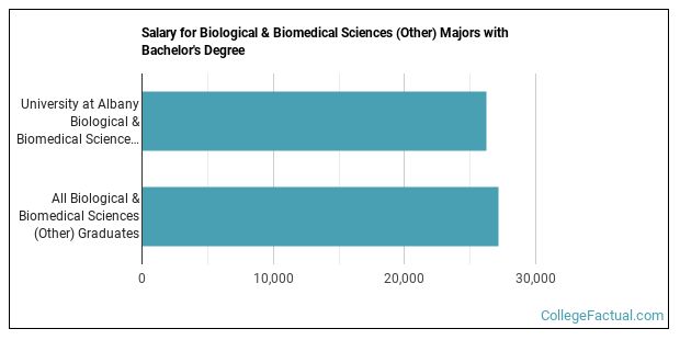 The Biomedical Science Major at University at Albany - College Factual