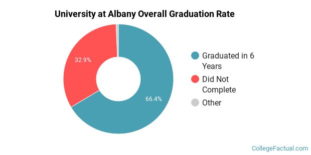University at Albany Graduation Rate & Retention Rate