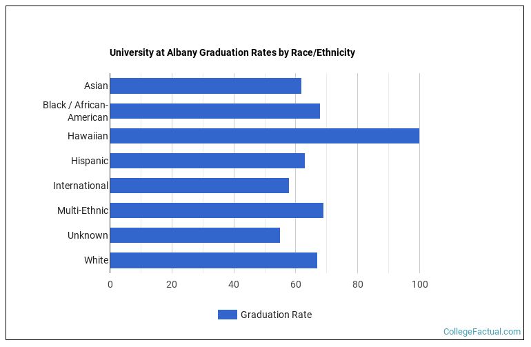 University at Albany Graduation Rate & Retention Rate