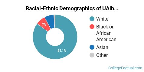 University at Albany Diversity: Racial Demographics & Other Stats
