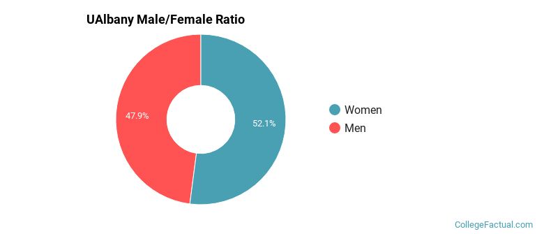 University at Albany Diversity: Racial Demographics & Other Stats