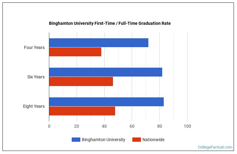 Binghamton University Graduation Rate & Retention Rate