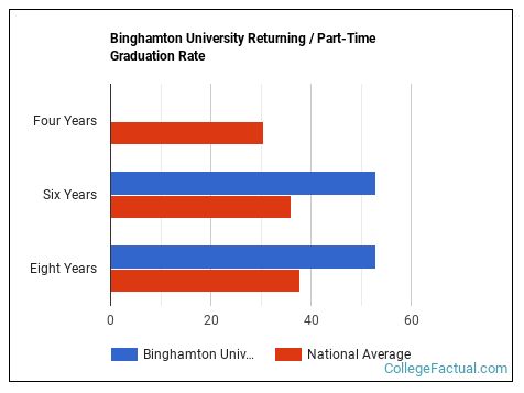 Binghamton University Graduation Rate & Retention Rate