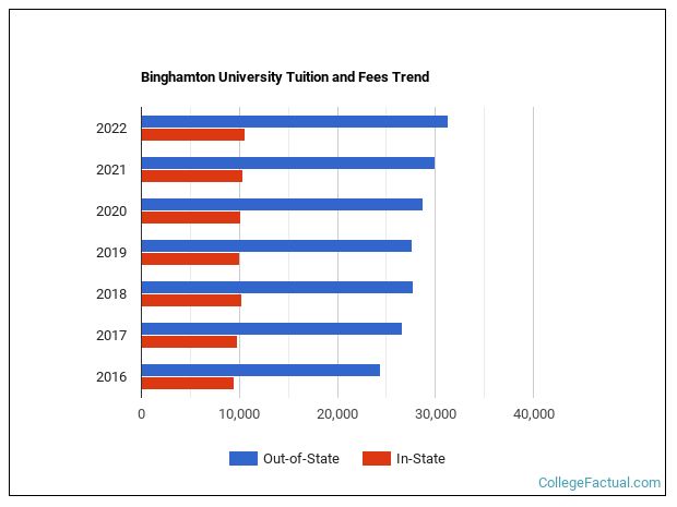Binghamton University Tuition & Fees