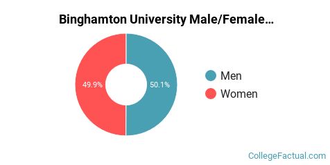 Binghamton University Diversity: Racial Demographics & Other Stats