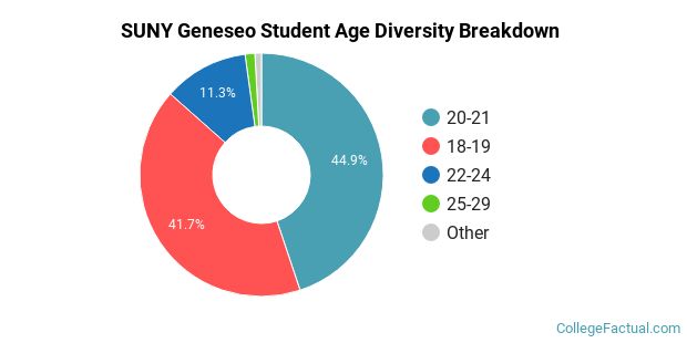 SUNY Geneseo Diversity: Racial Demographics & Other Stats