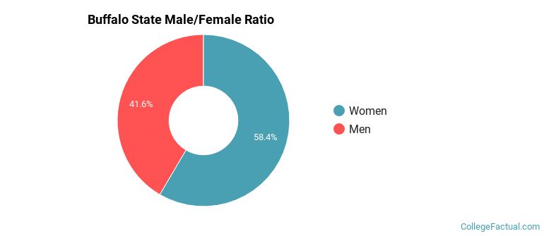 Buffalo State Diversity: Racial Demographics & Other Stats