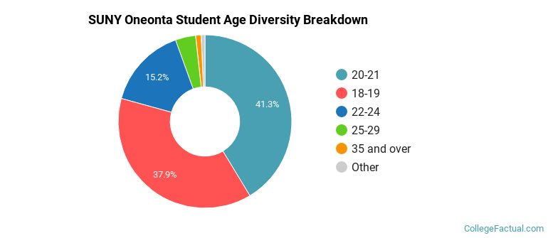 SUNY Oneonta Diversity: Racial Demographics & Other Stats