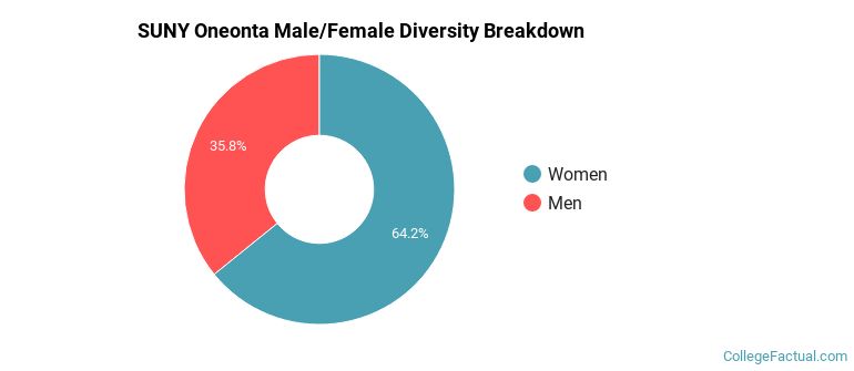 SUNY Oneonta Diversity: Racial Demographics & Other Stats