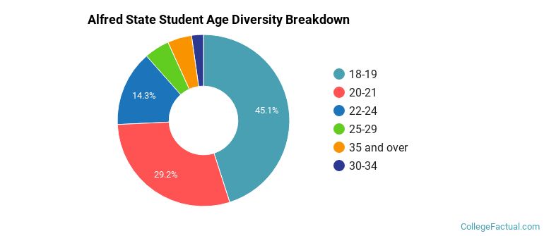 Alfred State College Diversity: Racial Demographics & Other Stats