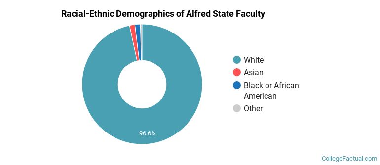 Alfred State College Diversity: Racial Demographics & Other Stats