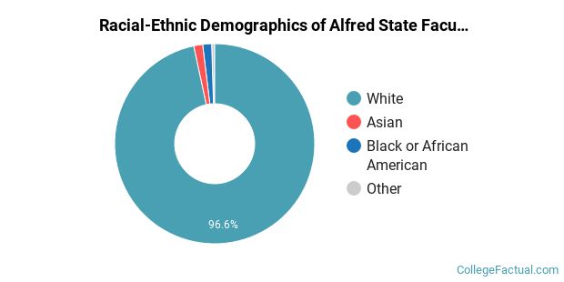 Alfred State College Diversity: Racial Demographics & Other Stats