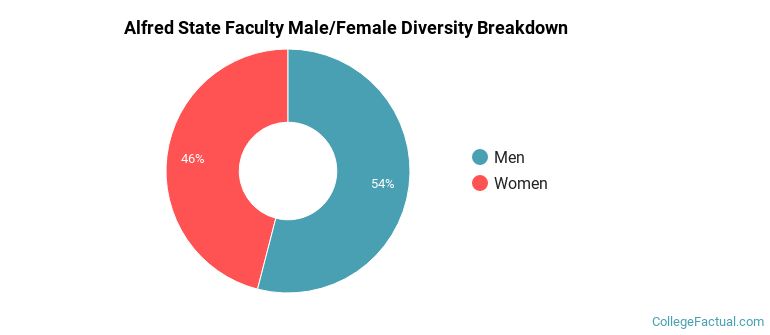 Alfred State College Diversity: Racial Demographics & Other Stats