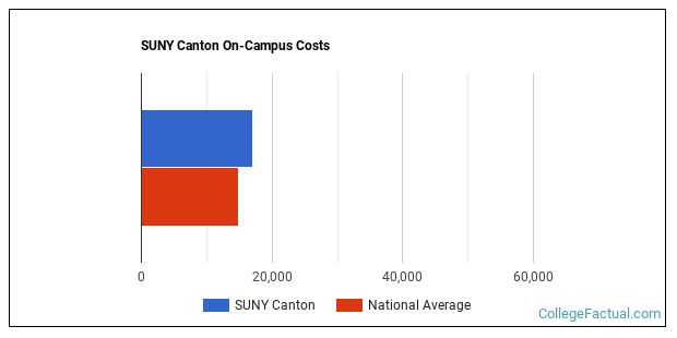SUNY Canton Housing Costs