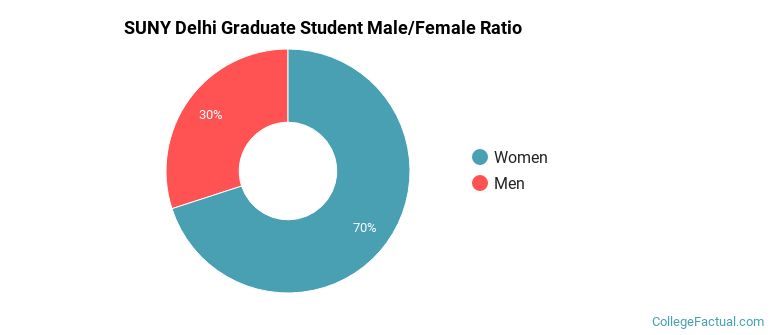 SUNY Delhi Diversity: Racial Demographics & Other Stats