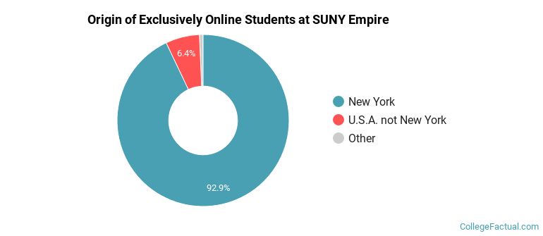 SUNY Empire State College Online Degree Options & Programs