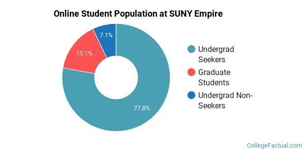 SUNY Empire State College Online Degree Options & Programs