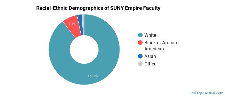 SUNY Empire State College Diversity: Racial Demographics & Other Stats